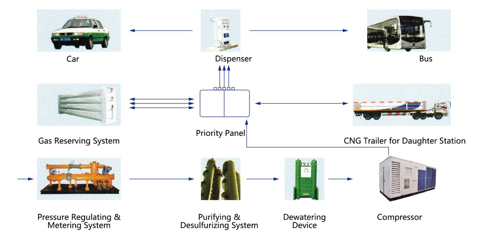 CNG mother station compressor-Sollant - Sollant